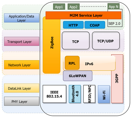 A Comprehensive Review of Internet of Things: Technology Stack ...