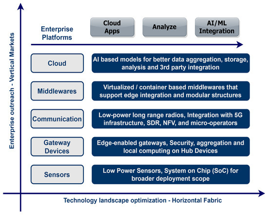 Sensors | Free Full-Text | A Comprehensive Review of Internet of Things ...