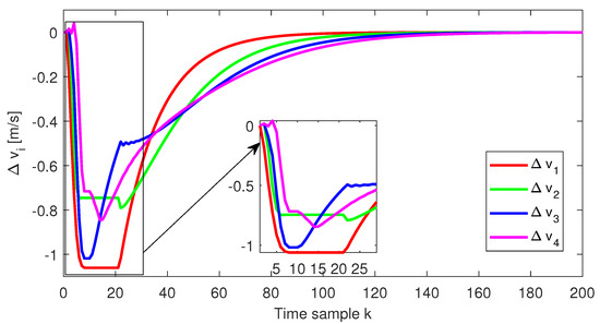 Coalitional Distributed Model Predictive Control Strategy for Vehicle ...