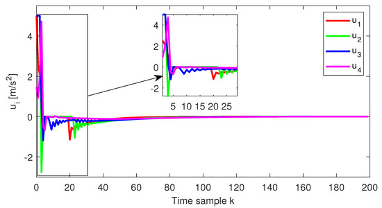 Coalitional Distributed Model Predictive Control Strategy for Vehicle ...