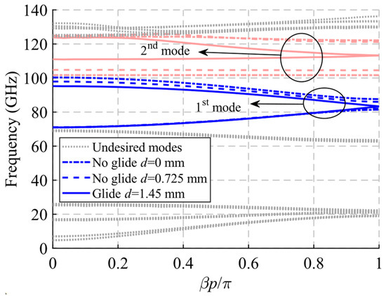 Mechanically Reconfigurable Waveguide Filter Based on Glide Symmetry at ...