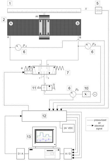 Position Control of a Pneumatic Drive Using a Fuzzy Controller with an ...