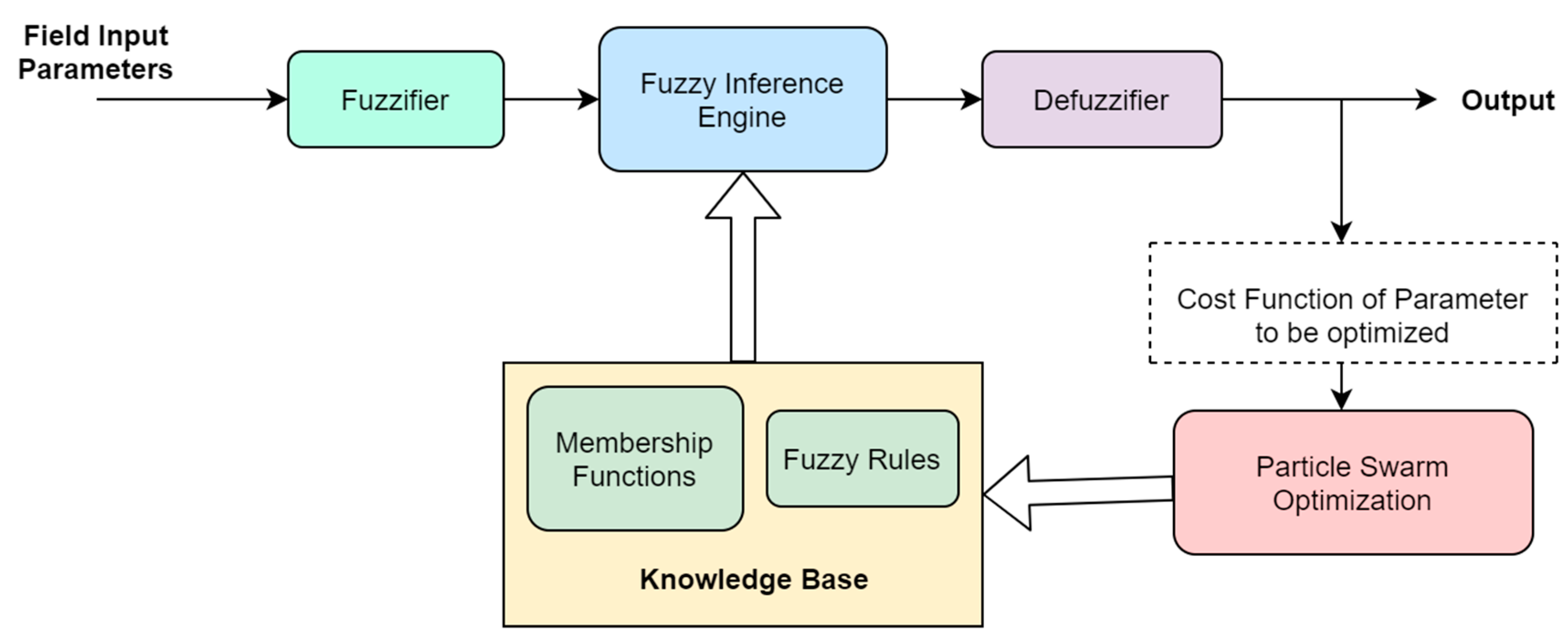 ADFIST: Adaptive Dynamic Fuzzy Inference System Tree Driven by Optimized Knowledge Base for ...