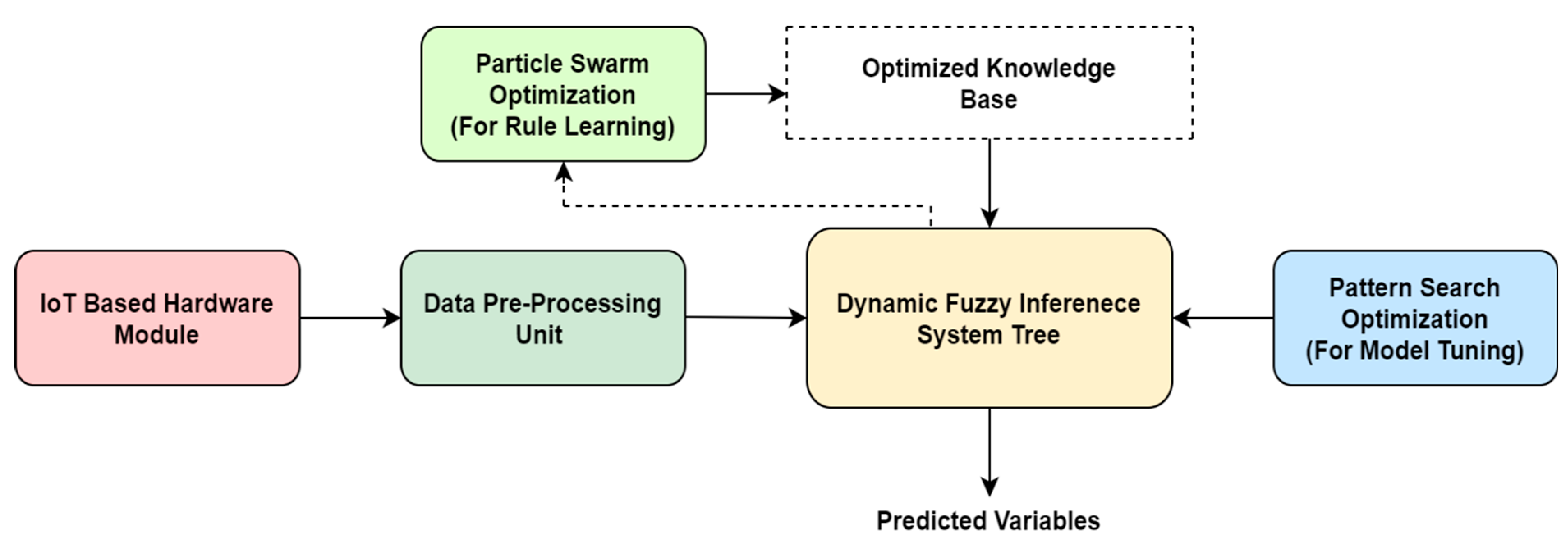ADFIST: Adaptive Dynamic Fuzzy Inference System Tree Driven by Optimized Knowledge Base for ...