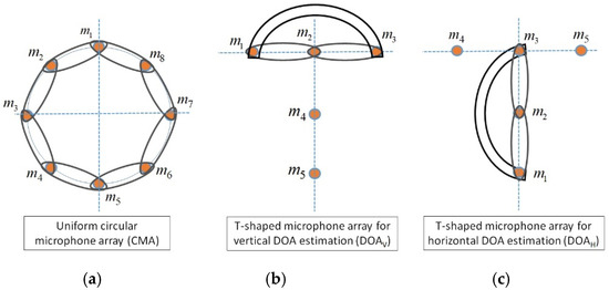 Sensors | Free Full-Text | 3D Multiple Sound Source Localization by Proposed T-Shaped Circular ...