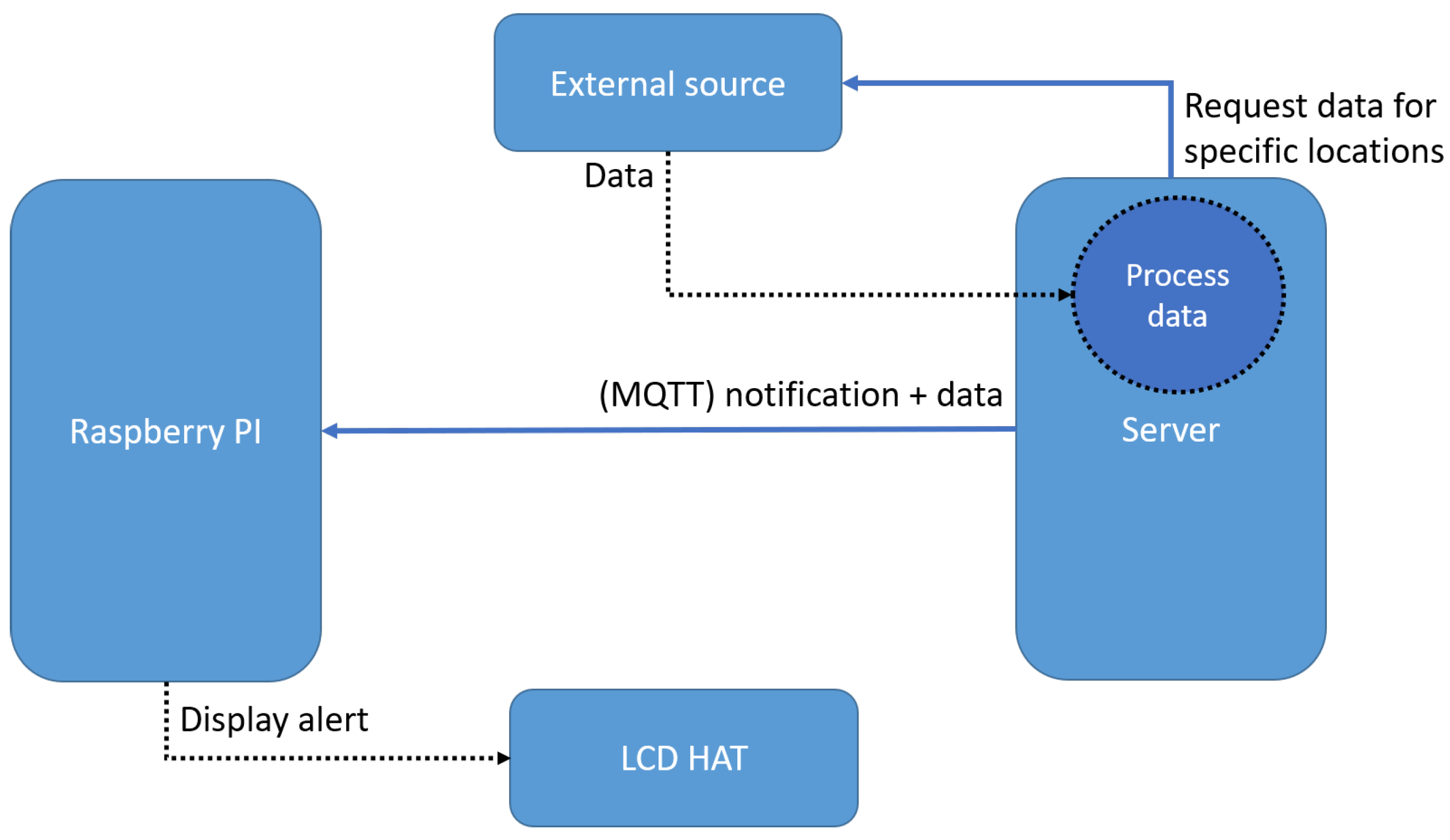 Sensors | Free Full-Text | Assertive, Selective, Scalable IoT-Based ...