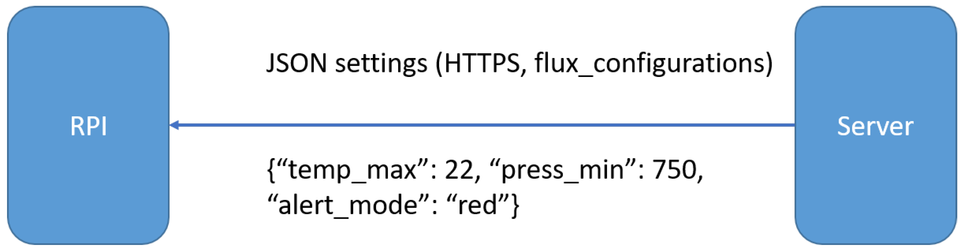 Sensors | Free Full-Text | Assertive, Selective, Scalable IoT-Based ...