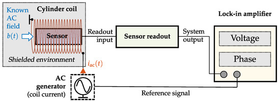 Quantitative Evaluation for Magnetoelectric Sensor Systems in ...