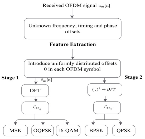 A Survey of Blind Modulation Classification Techniques for OFDM Signals