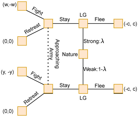 Game Theory in Defence Applications: A Review