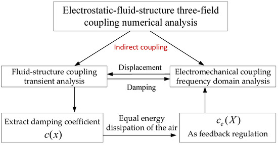Sensors | Free Full-Text | Electrostatic-Fluid-Structure 3D Numerical Simulation of a MEMS ...