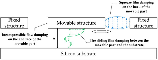 Sensors | Free Full-Text | Electrostatic-Fluid-Structure 3D Numerical Simulation of a MEMS ...