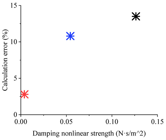 Sensors | Free Full-Text | Electrostatic-Fluid-Structure 3D Numerical Simulation of a MEMS ...