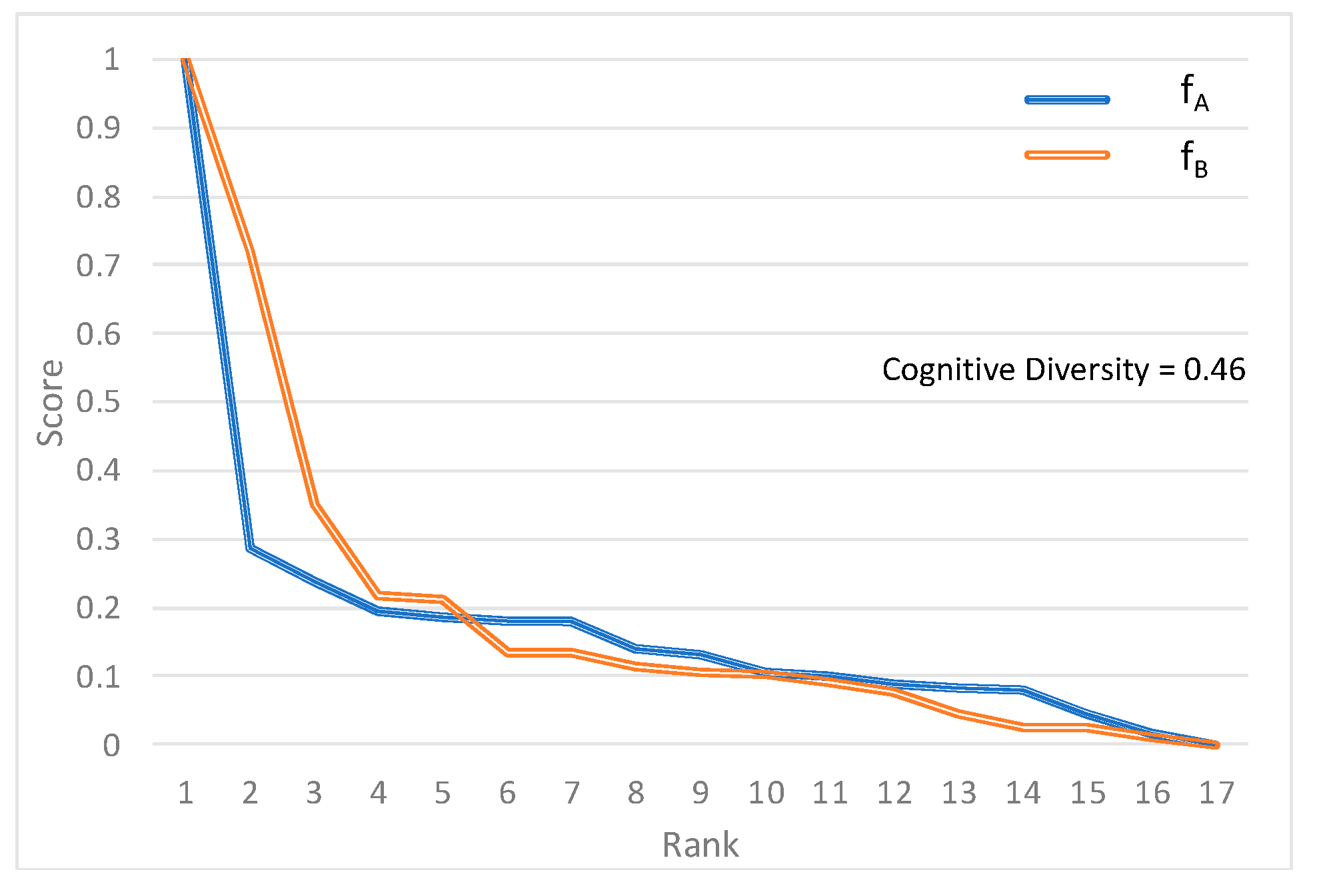 Improving SDG Classification Precision Using Combinatorial Fusion
