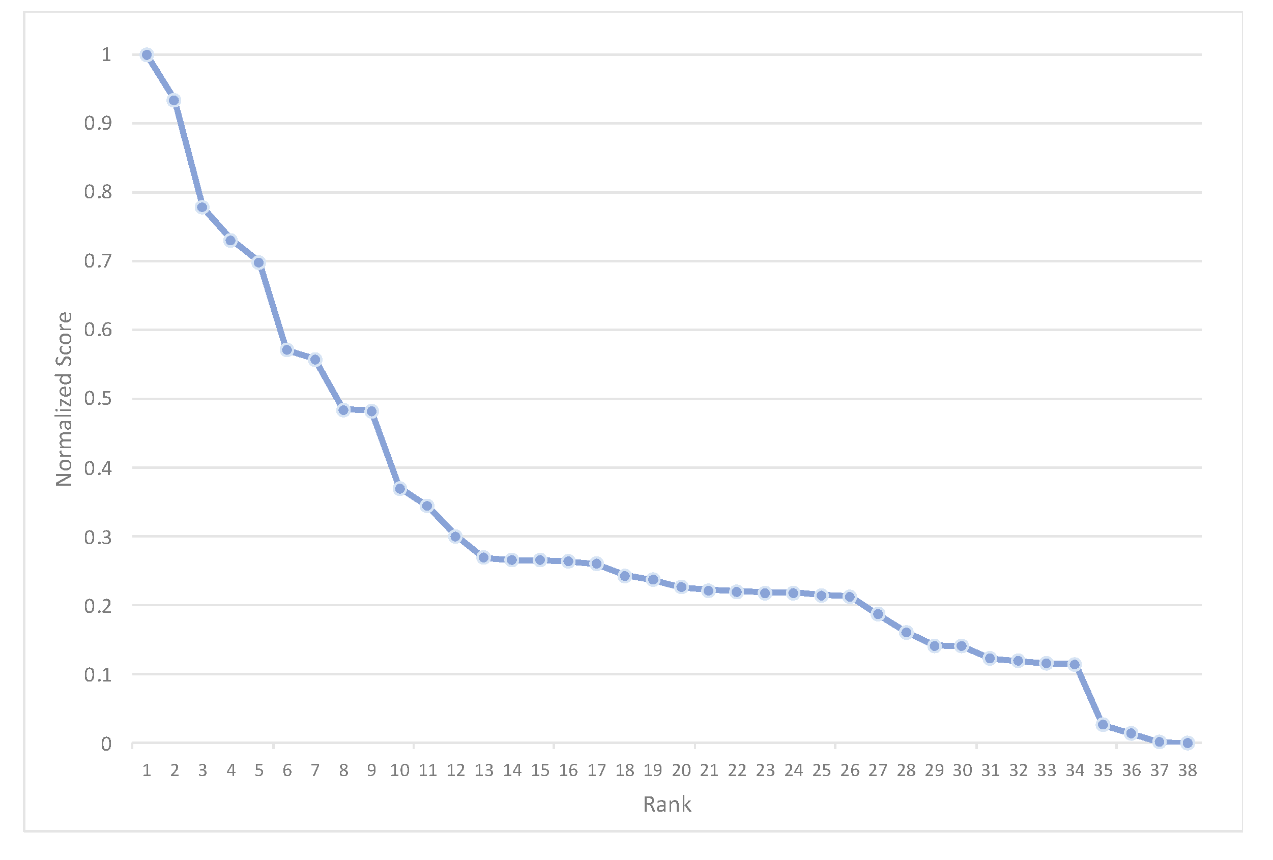 Improving SDG Classification Precision Using Combinatorial Fusion