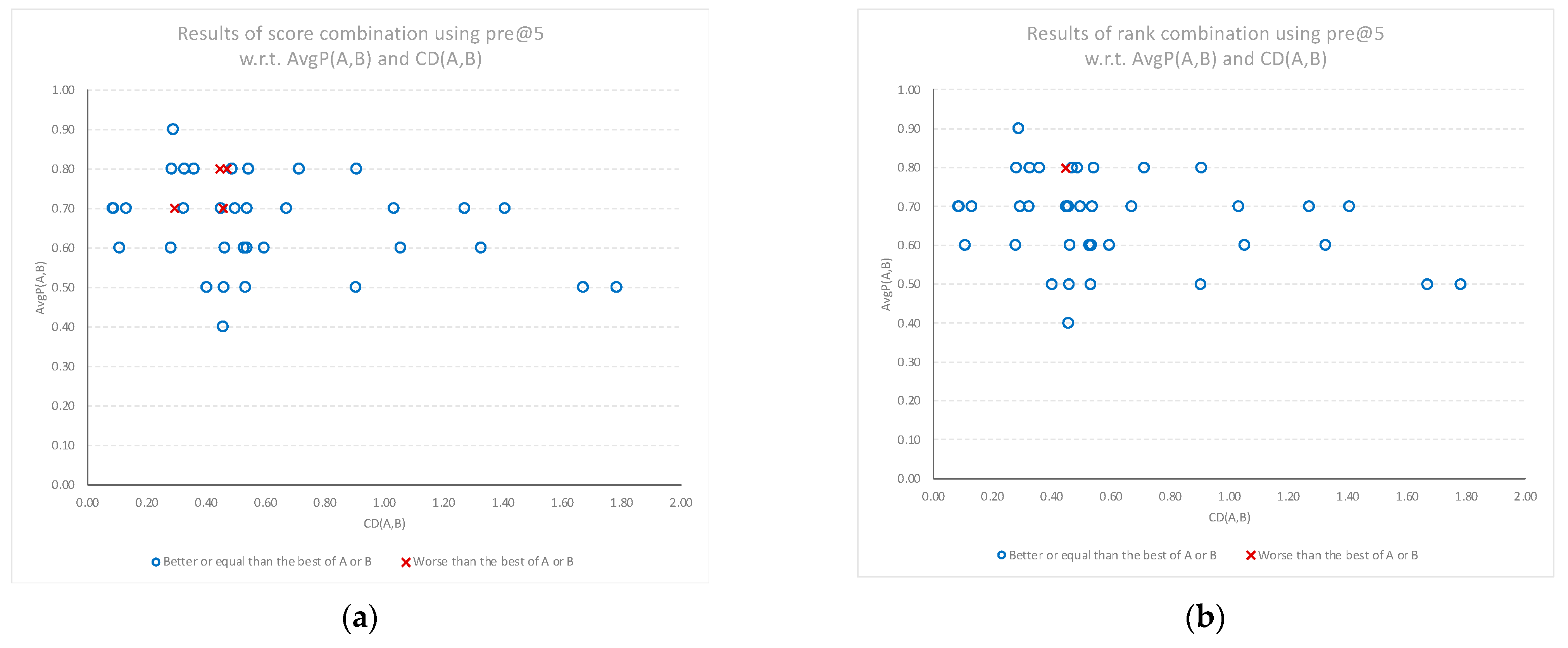 Improving SDG Classification Precision Using Combinatorial Fusion