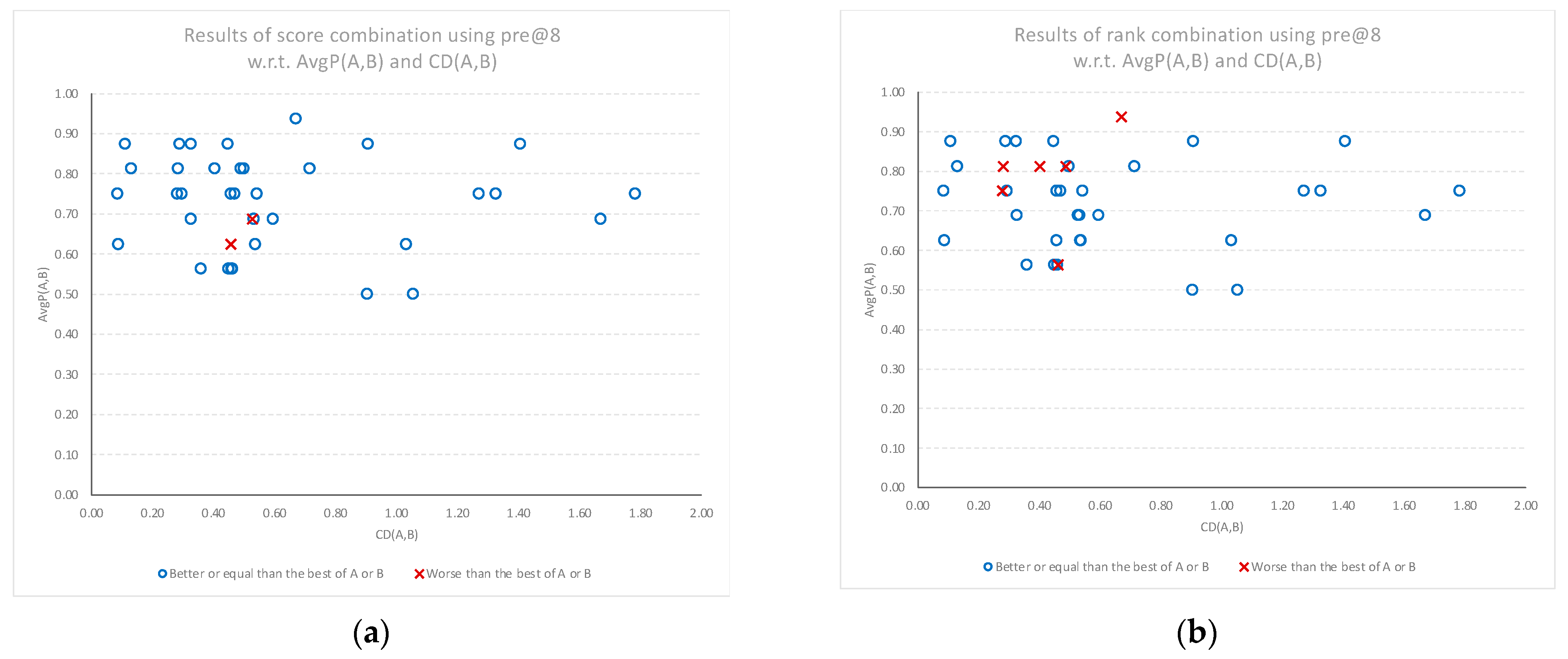 Improving SDG Classification Precision Using Combinatorial Fusion