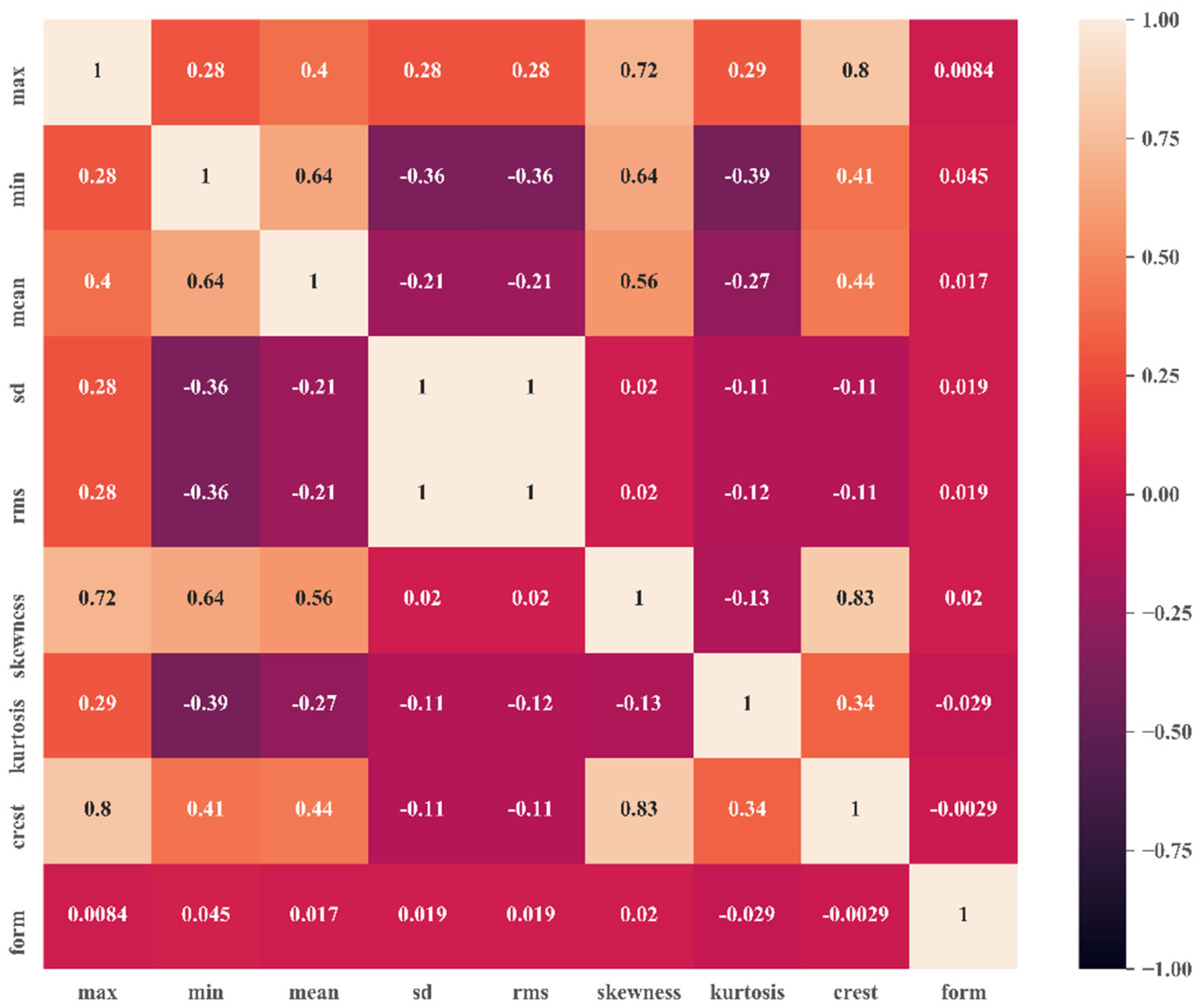Sensors | Free Full-Text | Development of Intelligent Fault Diagnosis ...