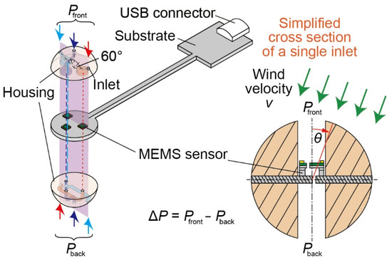 Compact Sphere-Shaped Airflow Vector Sensor Based on MEMS Differential ...