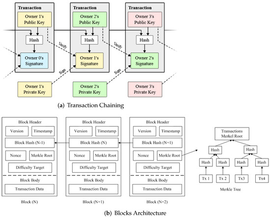 Sensors | Free Full-Text | Blockchain Based Solutions to Mitigate ...