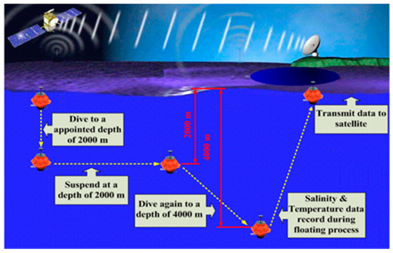 Depth-Keeping Control for a Deep-Sea Self-Holding Intelligent Buoy ...