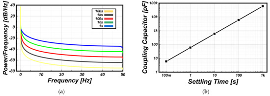 Chemoresistive Sensor Readout Circuit Design for Detecting Gases with ...