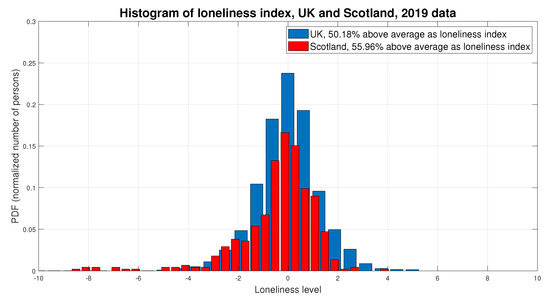 Managing Perceived Loneliness and Social-Isolation Levels for Older ...