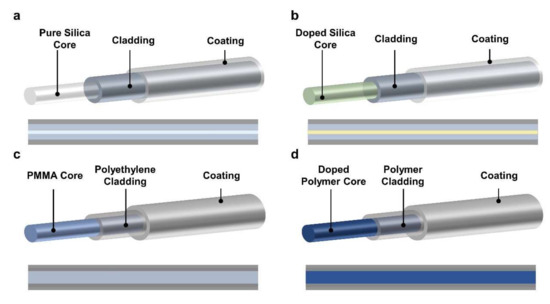 Recent Advances in Optical Fiber Enabled Radiation Sensors