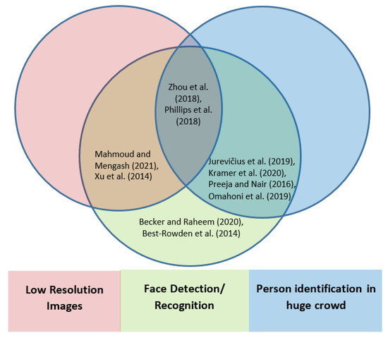 Sensors | Free Full-Text | A Novel Integration of Face-Recognition Algorithms with a Soft Voting ...