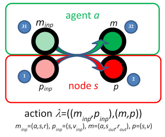 Sensors | Free Full-Text | Modeling and Verification of Asynchronous Systems Using Timed ...