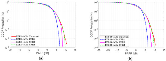 A Crest Factor Reduction Technique for LTE Signals with Target ...