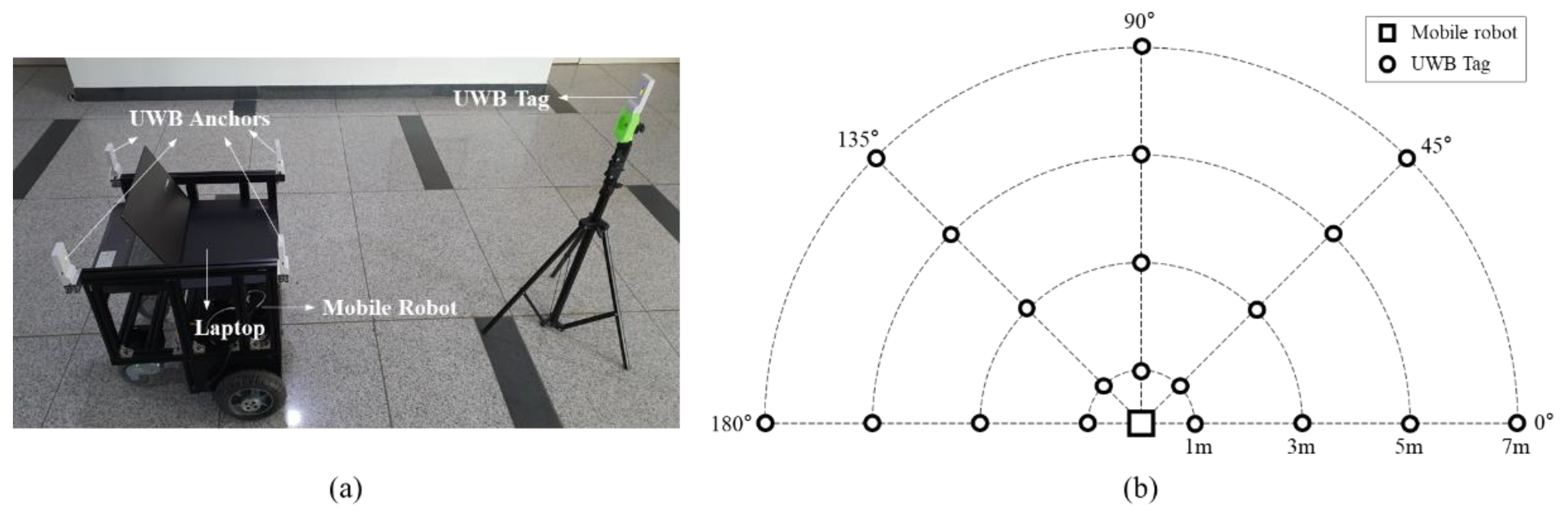 Sensors Free Full Text Component Wise Error Correction Method For Uwb Based Localization In