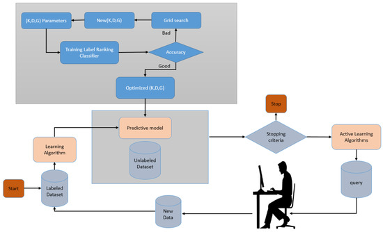 Multi-Label Active Learning-Based Machine Learning Model for Heart ...