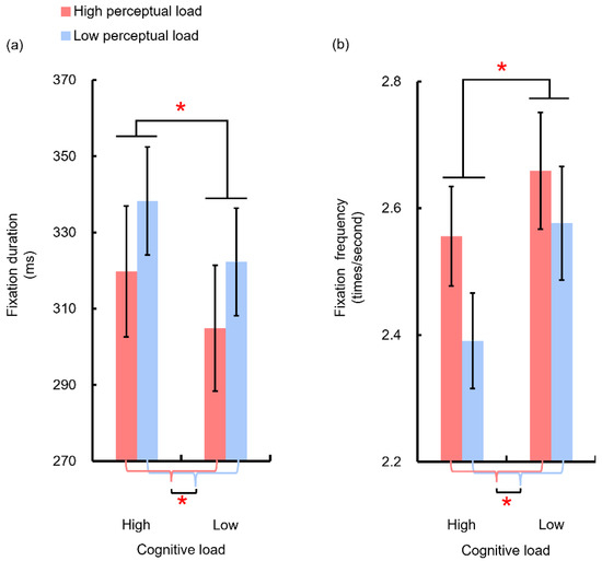 Assessing Perceptual Load and Cognitive Load by Fixation-Related ...