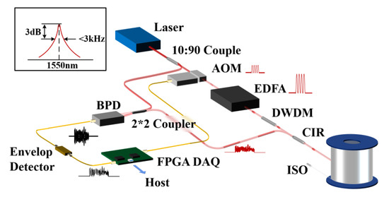 Envelope Extraction for Vibration Locating in Coherent Φ-OTDR