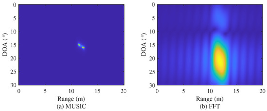 Sensors | Free Full-Text | FMCW Radar Estimation Algorithm with High ...
