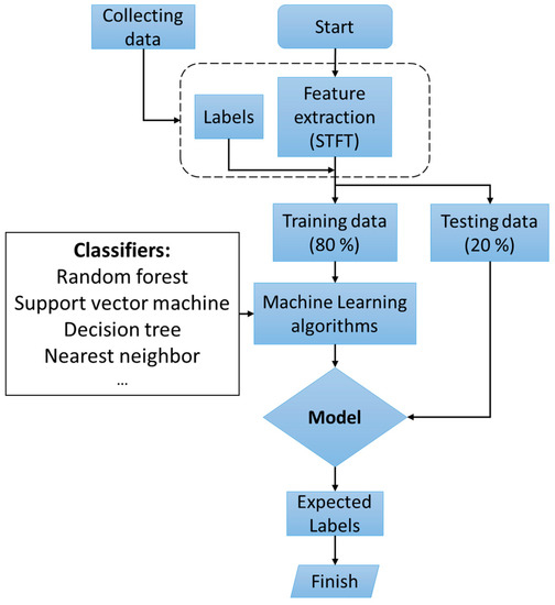 Vibration-Based Loosening Detection of a Multi-Bolt Structure Using Machine Learning Algorithms