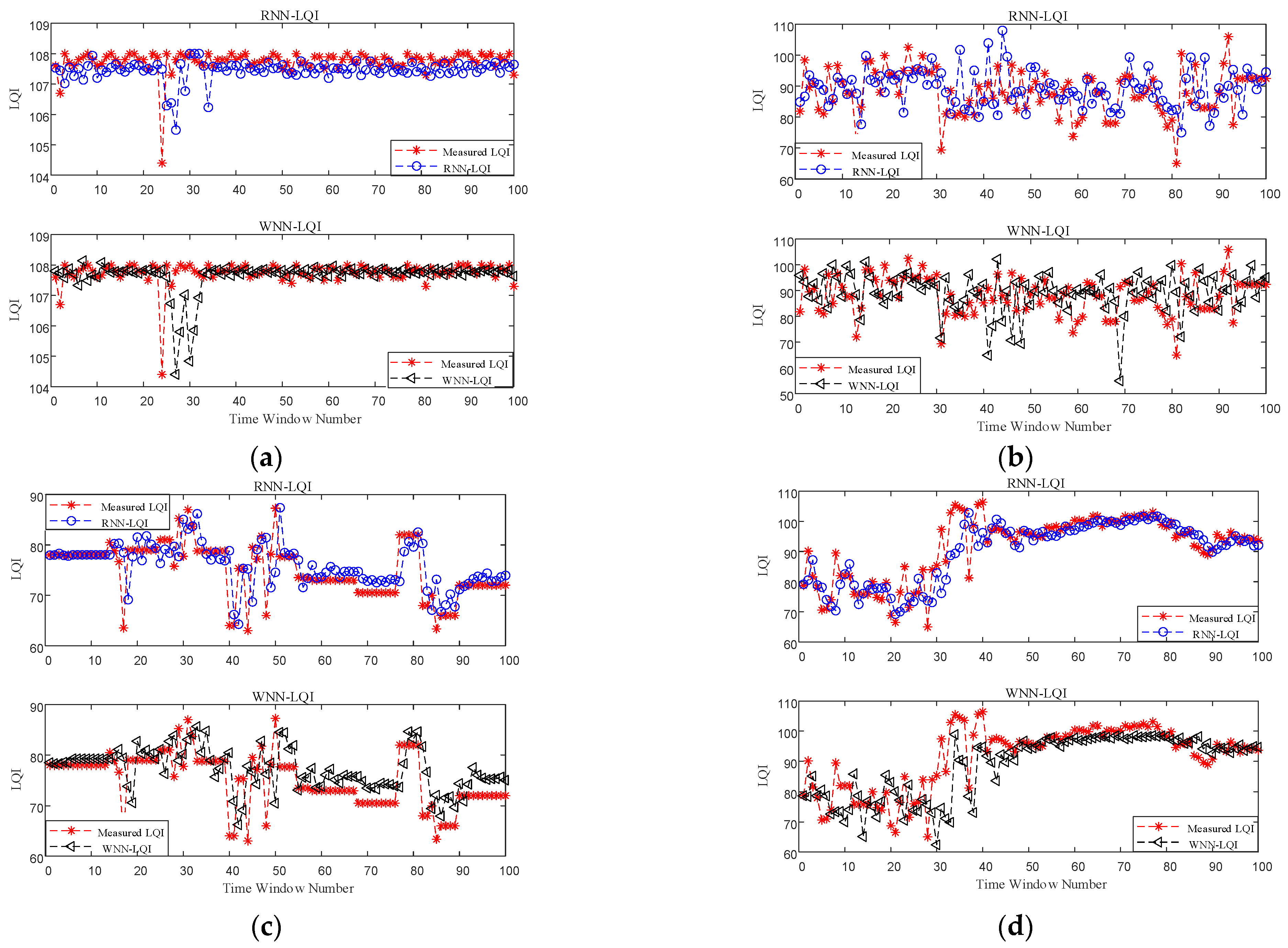 Recurrent Neural Network Based Link Quality Prediction for Fluctuating Low Power Wireless Links