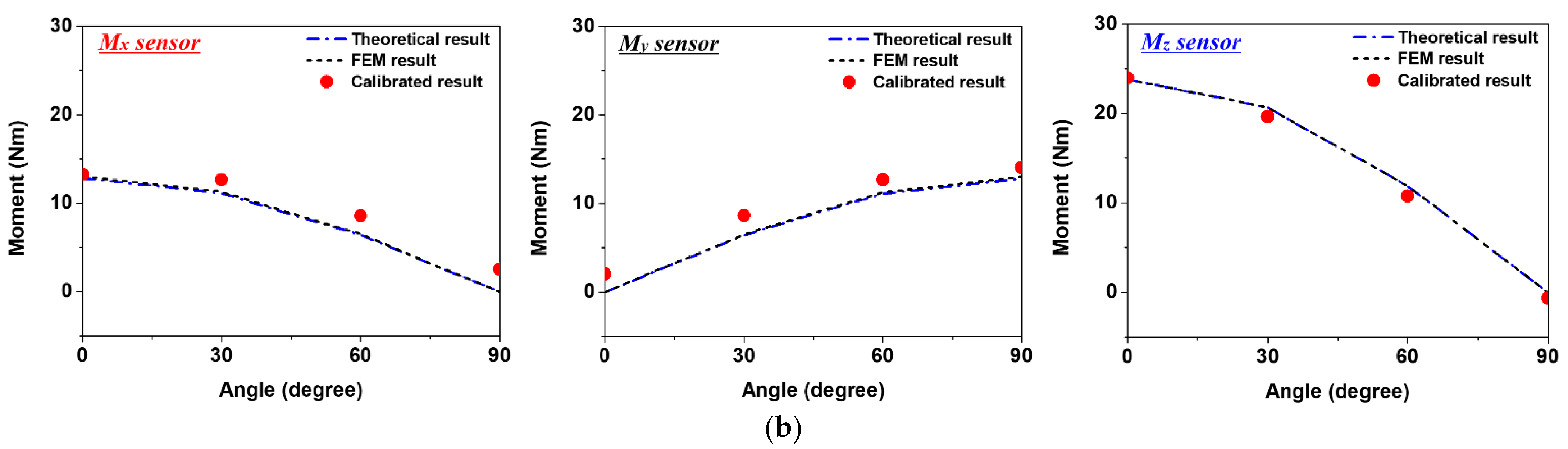 Development Of A Robot Arm Link System Embedded With A Three Axis Sensor With A Simple Structure
