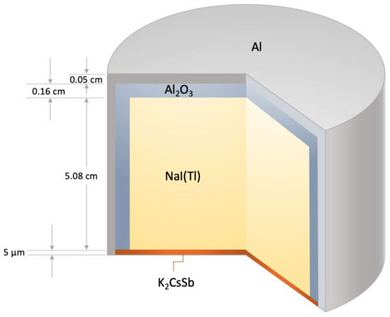 Sensors | Free Full-Text | GEANT4 Simulation for Radioactive Particle Tracking (RPT) Technique