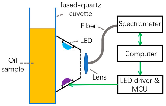 Quantitative Detection of Extra Virgin Olive Oil Adulteration, as ...
