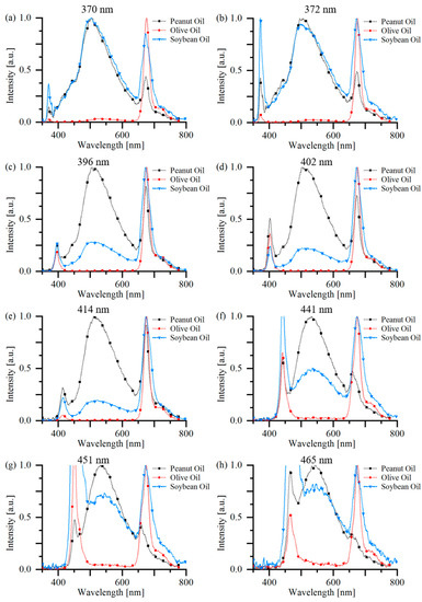 Sensors | Free Full-Text | Quantitative Detection of Extra Virgin Olive ...