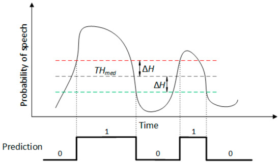 Using Voice Activity Detection and Deep Neural Networks with Hybrid ...
