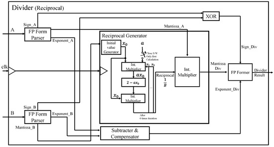 Sensors | Free Full-Text | Optimal Architecture of Floating-Point Arithmetic for Neural Network ...