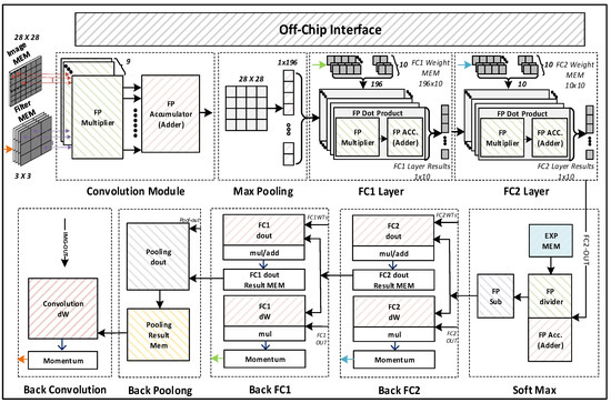 Sensors | Free Full-Text | Optimal Architecture of Floating-Point ...