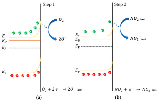 Investigation on Sensing Performance of Highly Doped Sb/SnO2