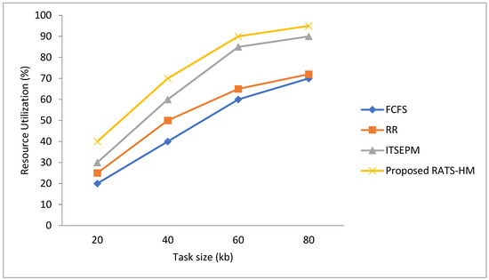 A Joint Resource Allocation, Security with Efficient Task Scheduling in Cloud Computing Using ...
