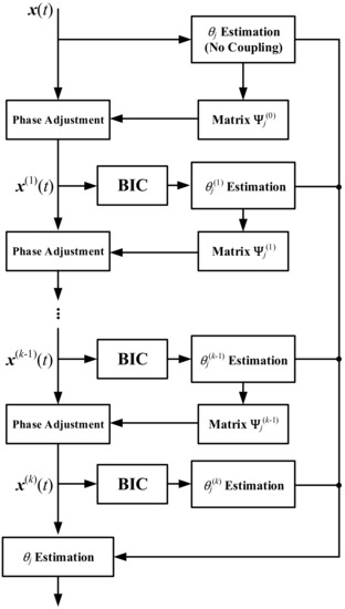 Sensors | Free Full-Text | A High-Precision Algorithm for DOA Estimation Using a Long-Baseline ...