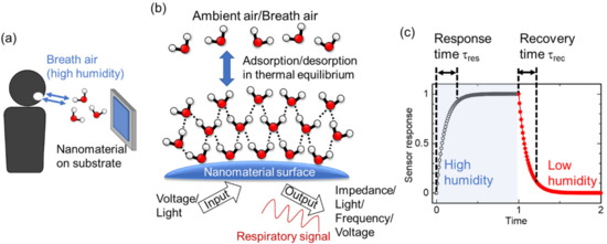 Respiratory Monitoring by Ultrafast Humidity Sensors with Nanomaterials ...