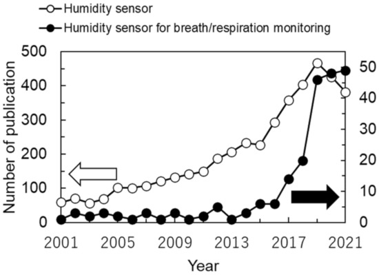 Respiratory Monitoring by Ultrafast Humidity Sensors with Nanomaterials ...